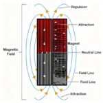 Do Magnets Wear Out? Causes, Lifespan & How To Prevent It